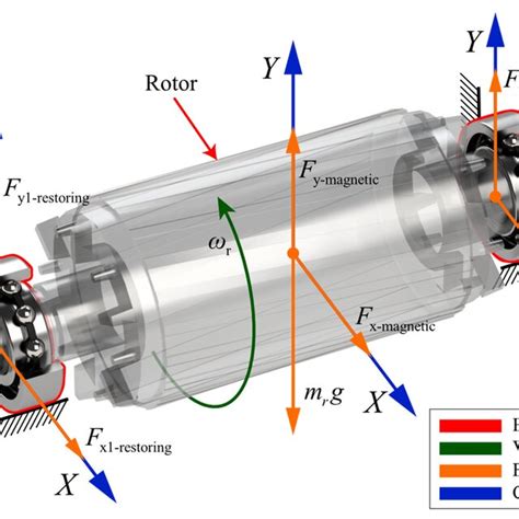 Rotor Bearing Dynamic Model The Contact Deformation Of The J Th Ball