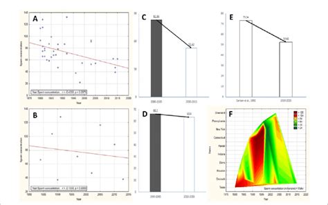 a correlation plot shows significant decline in sperm concentration