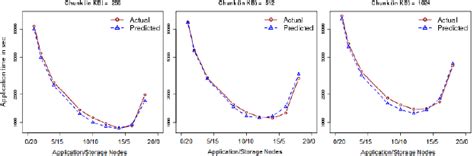 Application Runtime Log Scale For A Fixed Size Cluster Of 20 Nodes Download Scientific