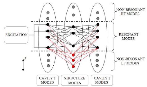 Modal Interaction Scheme Of The Sound Transmission Below The Critical