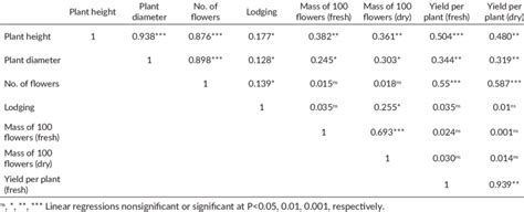 Coefficient Of Determination R 2 Among Vegetative Growth Parameters