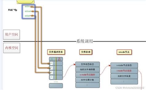 Linux高级编程（4） Csdn博客