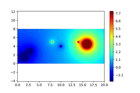 Python Problem With Electric Potential Matplotlib Stack Overflow