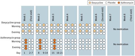 Pulsed Oral Azithromycin Vs 6 Week Oral Doxycycline For Moderate To Severe Meibomian Gland