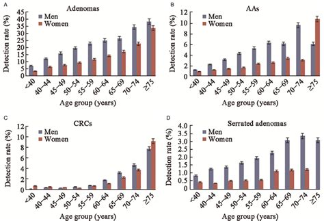 Colonoscopy Detection Rates Of Adenomas A Aas B Crcs C And