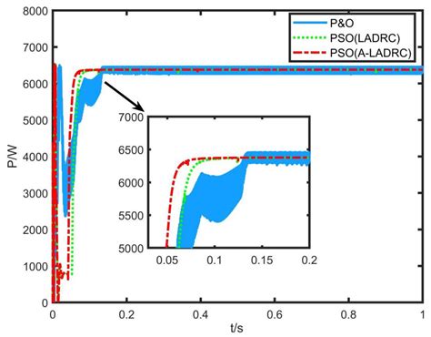 mppt control algorithm based on particle swarm optimization and