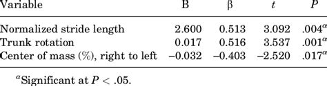 Coefficients In Backward Elimination Regression Model Download