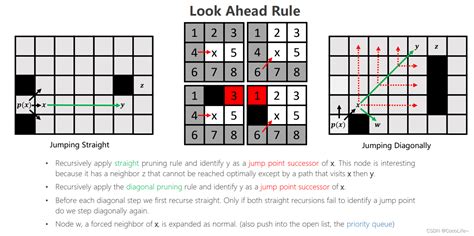【l2】深蓝学院 高飞老师 移动机器人规划笔记 基于搜索的路径规划 深蓝学院 移动机器人运动规划 Csdn博客