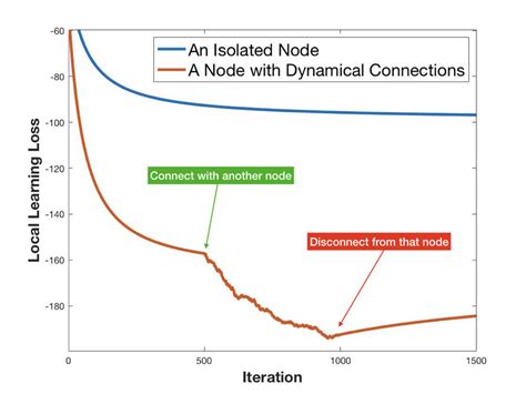 Comparison Of Local Learning Loss Between An Isolated Node And A Node