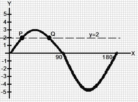 Trigonometry Trigonometric Graphs Point Of Intersection With The