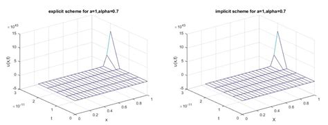 On Finite Time Blow Up Problem For Nonlinear Fractional Reaction Diffusion Equation Analytical