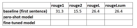 Setting Up A Text Summarisation Project Part 1 Towards Data Science