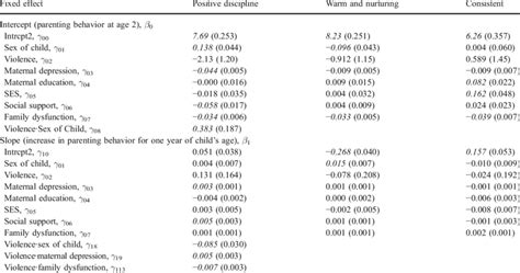Final Estimation Of Fixed Effects Hlm Output For The Trajectory Of