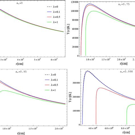 Temperature Distribution T R As A Function Of The Radial Coordinate