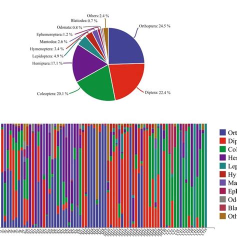 Statistics Showing Insect Community Composition At Order Level A Download Scientific Diagram