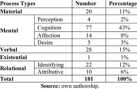 Distribution Of The Process Types And Their Percentages Download Scientific Diagram