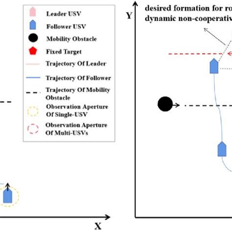 Trajectories Of Usv Formation For Two Scenarios In The Simulation Download Scientific Diagram