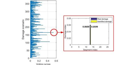 6 voting scores for 369 fault scenarios and the one with the highest