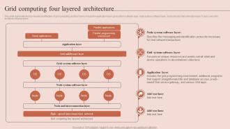 Grid Computing Four Layered Architecture Grid Computing Types
