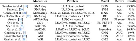 Summary Of Works In The Literature For Different Nsclc Classification