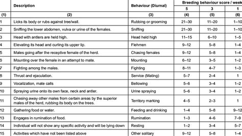 Ethogram And Score Chart Used For Behavioural Data Collection Download Scientific Diagram