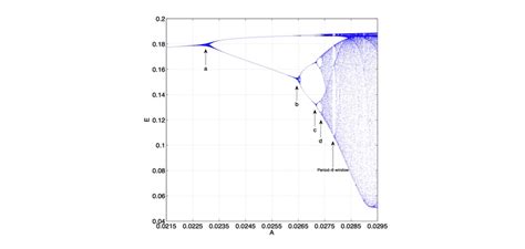 Is A Bifurcation Diagram Of The Period Doubling Path To Chaos In The