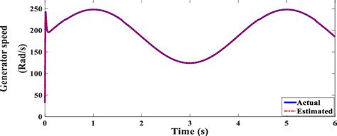 Generator Shaft Speed Download Scientific Diagram