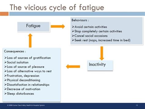Post Stroke Fatigue Syndrome Captions Profile