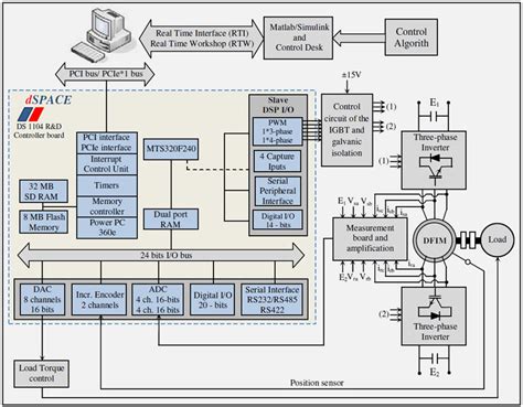 Configuration Diagram Of The Dspace Controller Board With Dfim