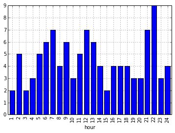 Python How To Plot Histogram With Data Prepared In Pandas DataFrame Stack Overflow