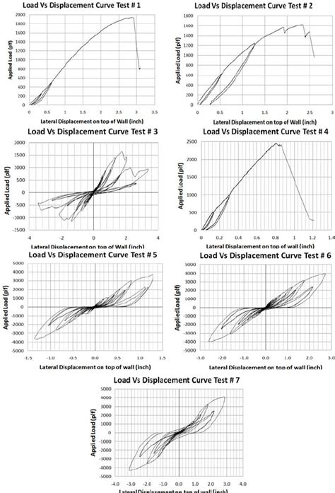 Load Vs Displacement Curves Download Scientific Diagram