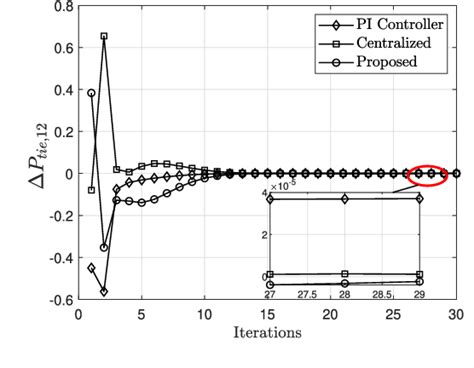 figure 10 from a bi level differential game based load frequency