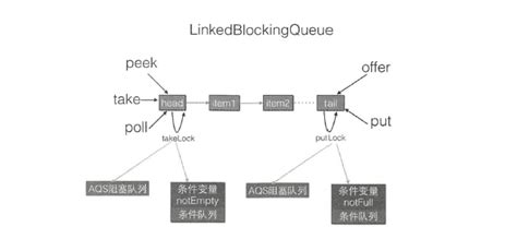 什么场景下我们会用到阻塞队列？？阻塞队列使用场景 Csdn博客