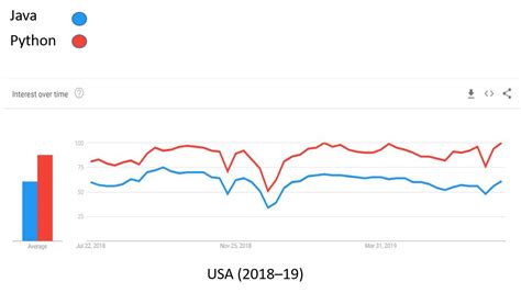 Python Vs Java Which Is Better Python And Java Differences