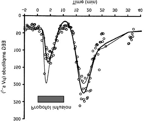 Observed And Estimated EEG Amplitude In The Frequency Range Hz Vs Download Scientific
