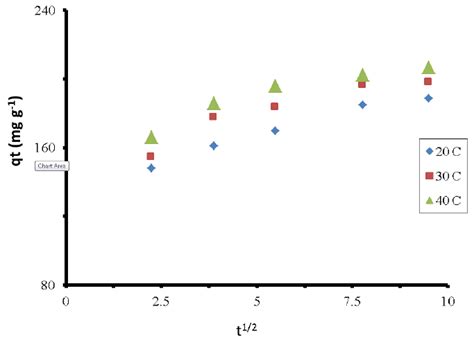 Intraparticle Diffusion Plots For The Adsorption Of Mb Onto The Download Scientific Diagram