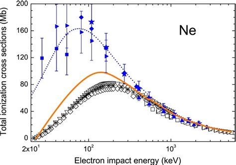 Total Ionization Cross Section Of Ne By Electron And Proton Impact