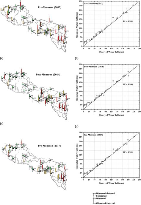 Validation Of The MODFLOW Model Download Scientific Diagram