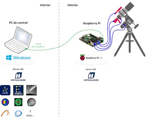 Raspberry Pi Como Hub Usb Con Virtualhere