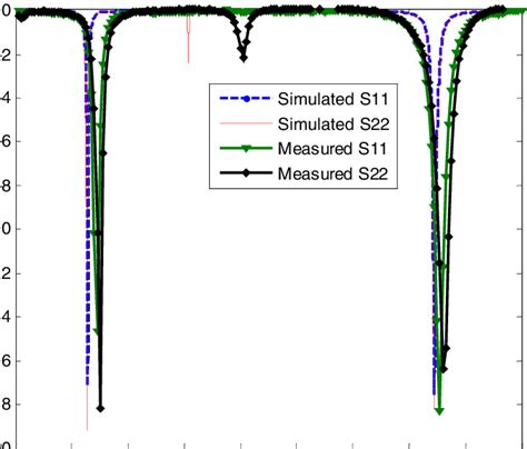 Simulated And Measured Reflection Coefficient With Dgs Download