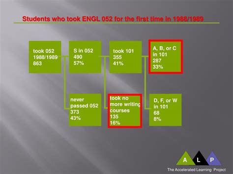 Ppt Donna Mckusick Dean For Developmental Education Powerpoint Presentation Id 2350427