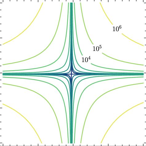 Contours Of The Ratio Of The Dark Matter Production Rates From Download Scientific Diagram