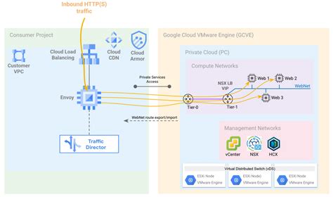 Load Balancing Google Cloud VMware Engine With Traffic Director Azalio