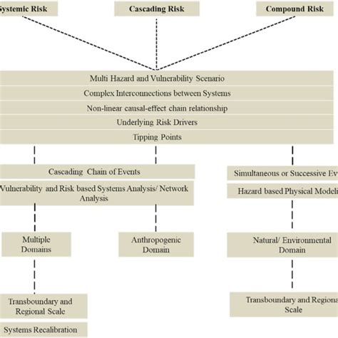 Conceptual Overview Of The Relations Between Systemic Cascading And