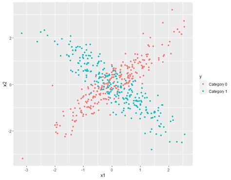 machine learning how to handle overlapping classes cross validated