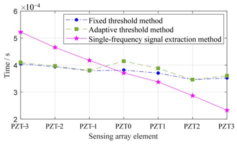 Guided Lamb Wave Array Time Delay Based Music Algorithm For Impact Imaging