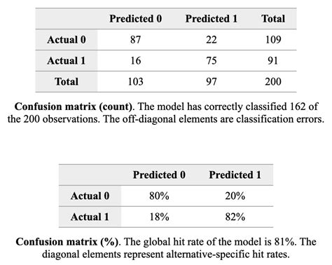 Predictive Model Tutorial Interpreting The Results