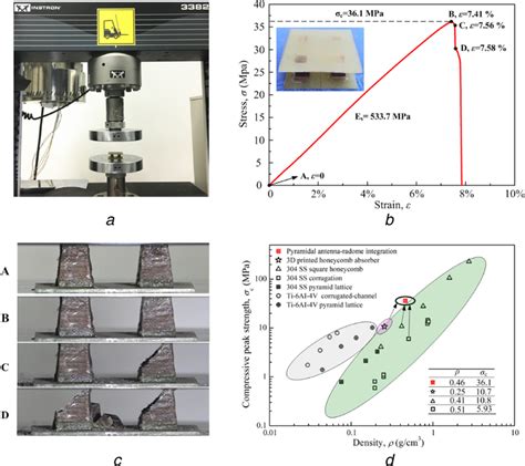 Test And Analysis For The Compressive Performance Of The Antenna A Download Scientific