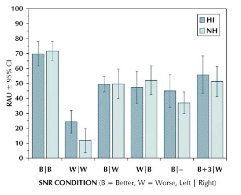 Speech Recognition Performance In Rationalized Arcsine Units Rau ~ Download Scientific