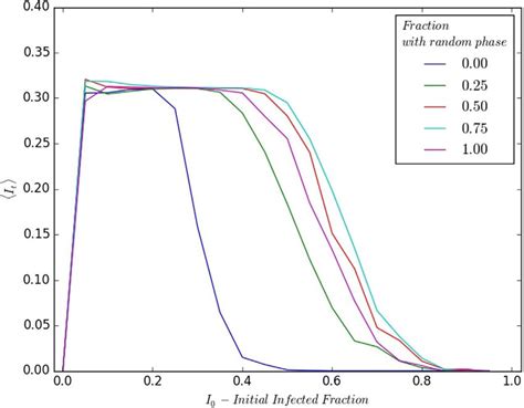 Variation Of 〈i T 〉 After Transience With Respect To The Initial Download Scientific Diagram